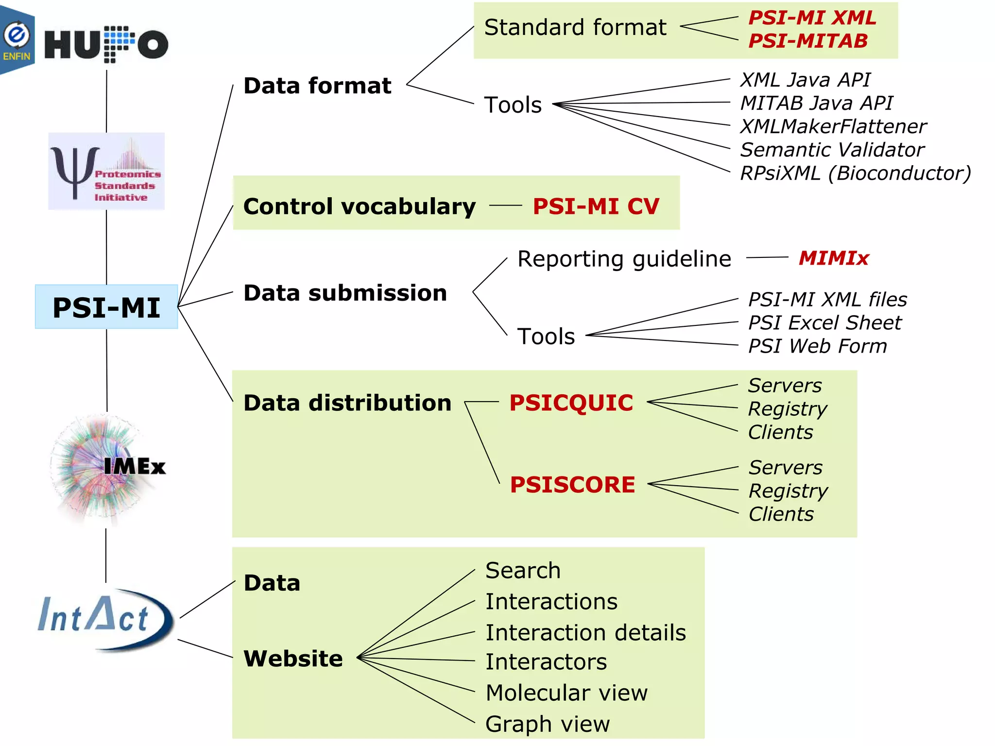 Molecular interactions. PSICQUIC and IntAct. | PPT