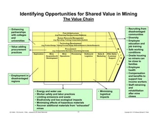 Porter_Creating Shared Value | PDF