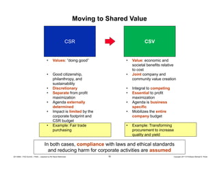 Porter_Creating Shared Value | PDF