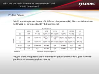 DVB-T and DVB-T2 Comparison and Coverage | PDF