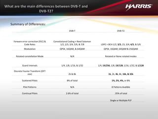 DVB-T and DVB-T2 Comparison and Coverage | PDF