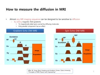 Diffusion Weighted MRI (2011-09-29 이정원) | PPTX | Chemistry | Science