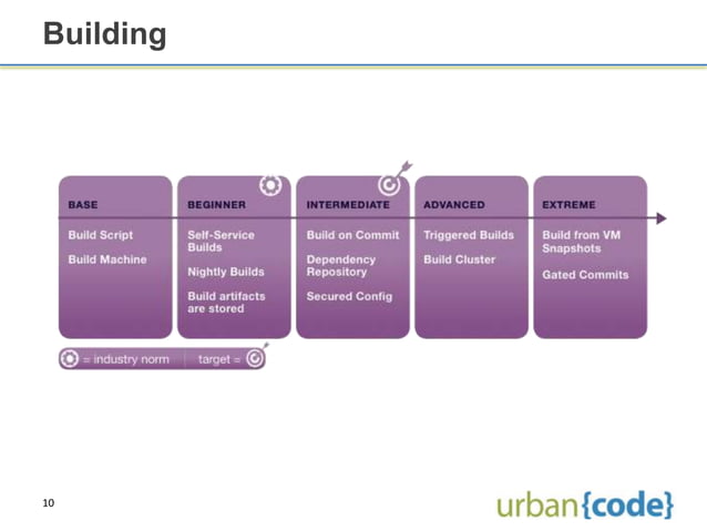 Continuous Delivery Maturity Model | PPTX