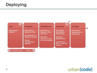 Continuous Delivery Maturity Model | PPTX
