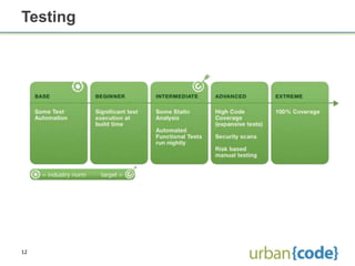 Continuous Delivery Maturity Model | PPTX