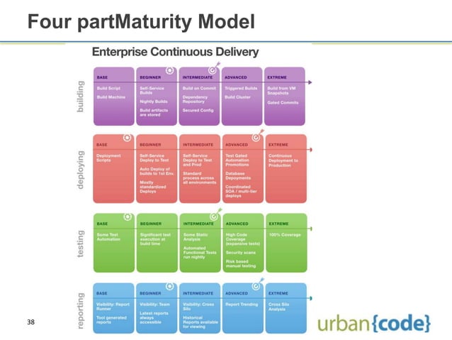 Continuous Delivery Maturity Model | PPTX