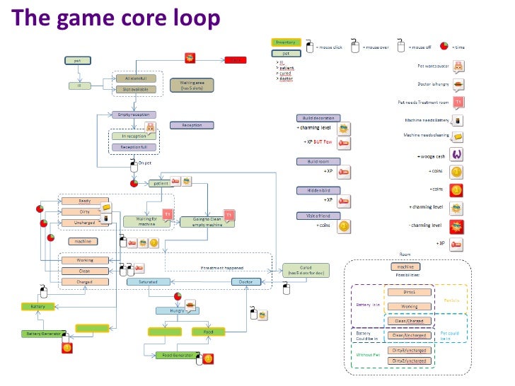 The game core loop
