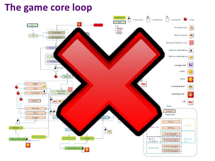 The game core loop