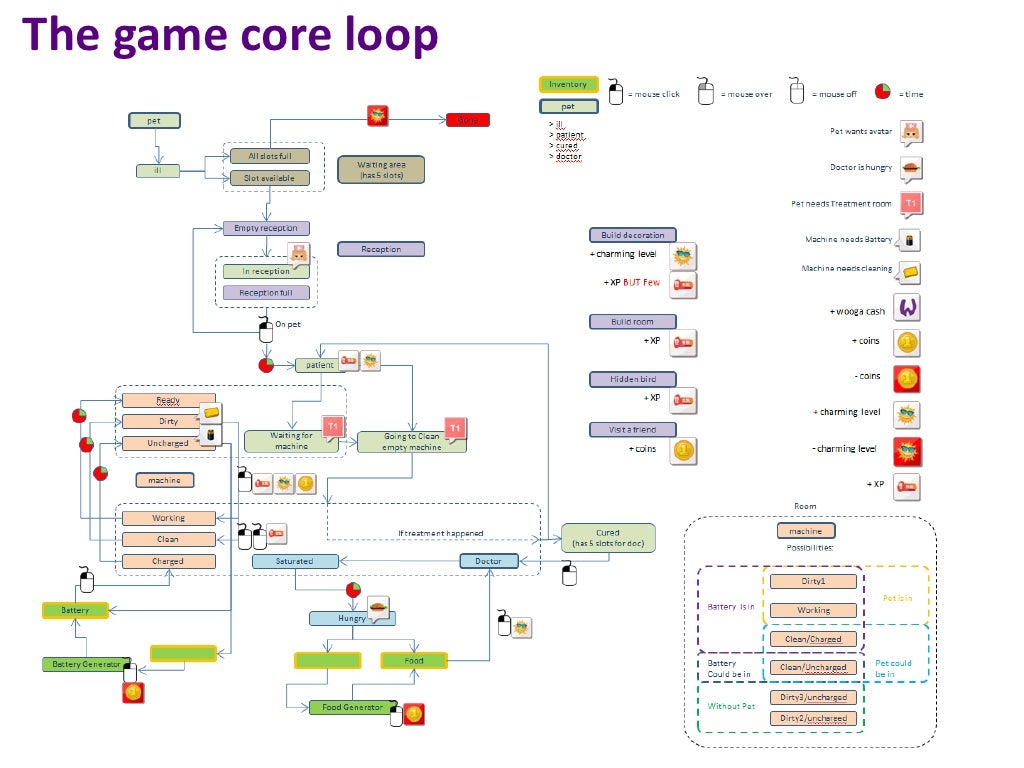 The game core loop