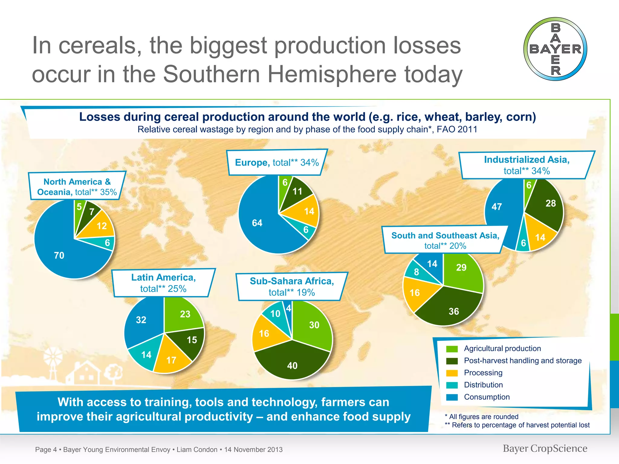 Preventing Food Loss in Agriculture | PPTX