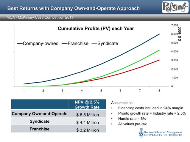 McKinsey Case Compettion | PPTX