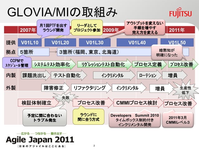 Agile Japan 2011 CMMI × Agile | PPT