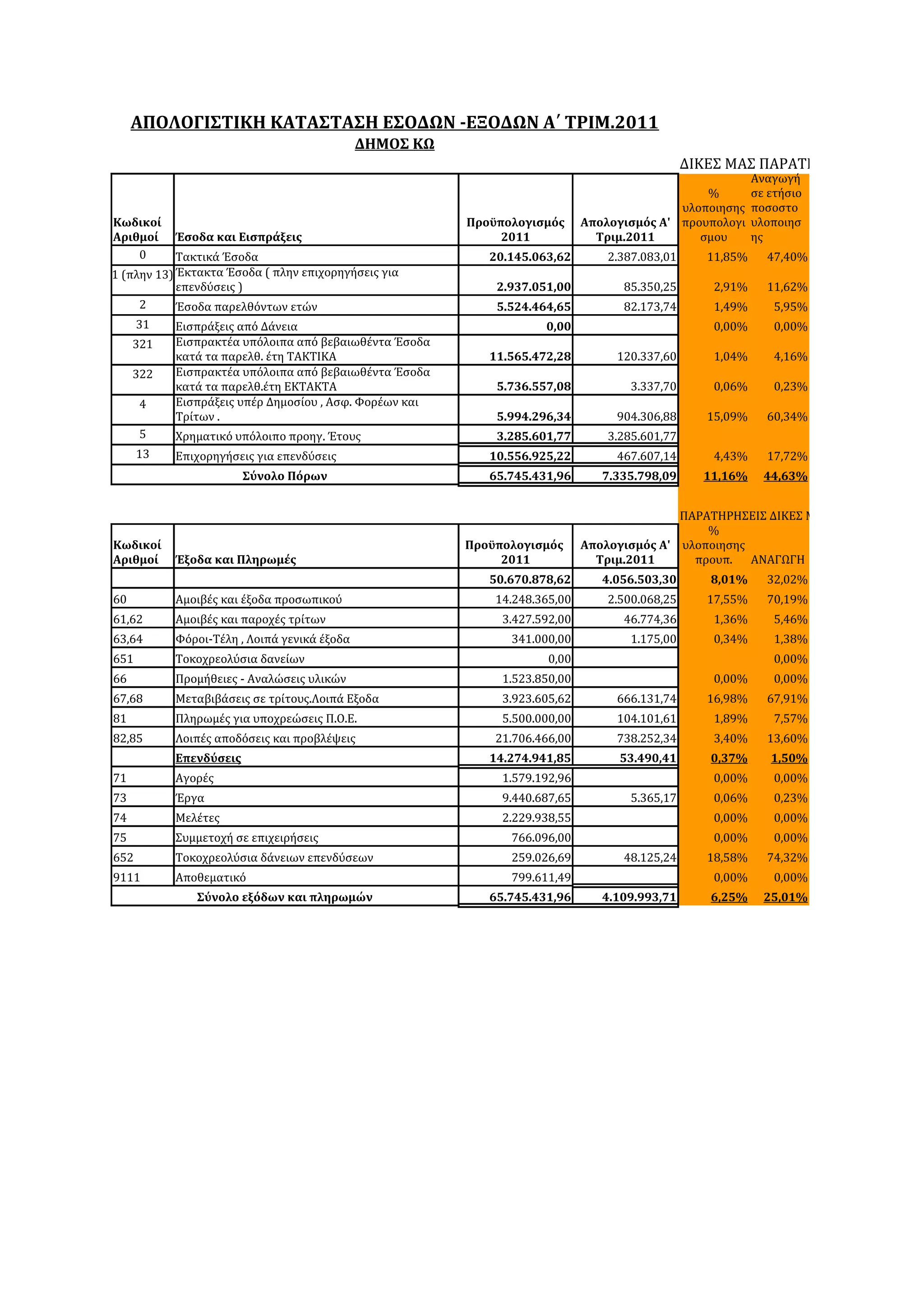 απολογισμοσ α' τριμ. 2011 | PDF