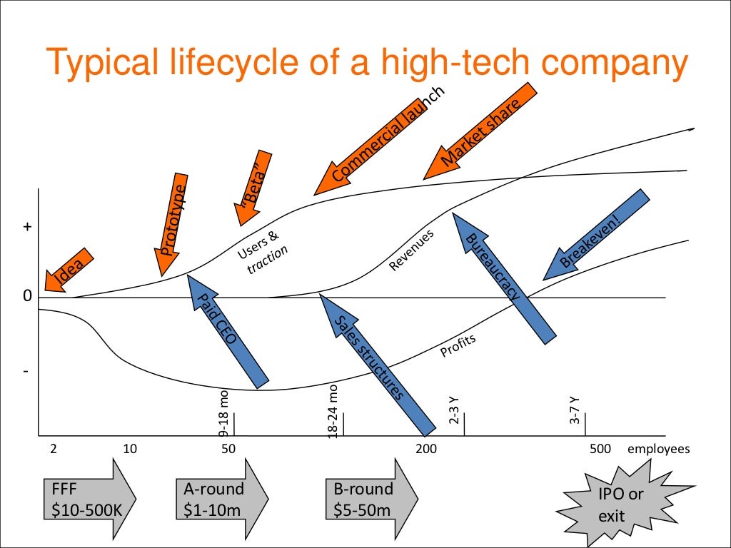 Typical lifecycle of a high-tech