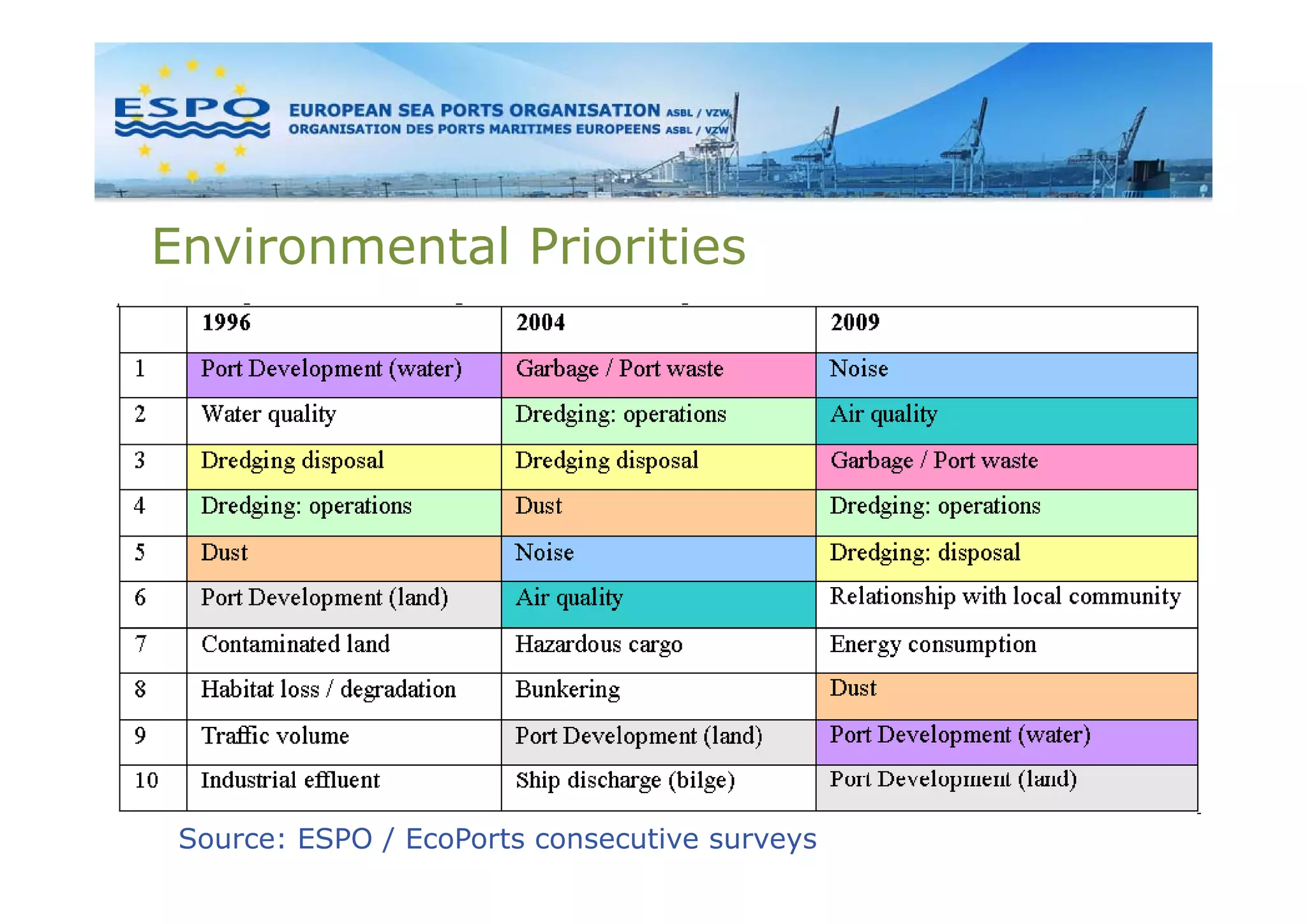 Sustainable Port Development Global Ports | PDF