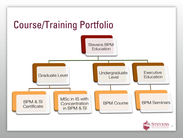 BPM Courses and Certificates by Stevens Institute of Technology | PDF