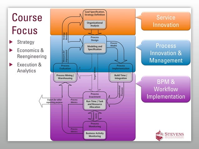 BPM Courses and Certificates by Stevens Institute of Technology | PDF