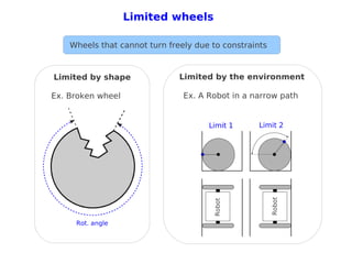 Motion Control of Differential Wheeled Robots with Joint Limit ...