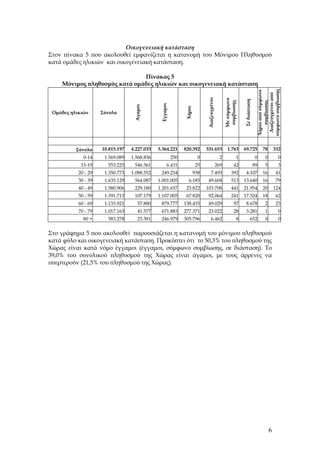 Πληθυσμός Ελλάδας 2011 | PDF