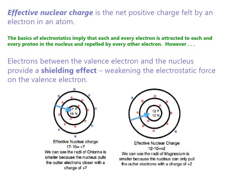Effective Nuclear Charge