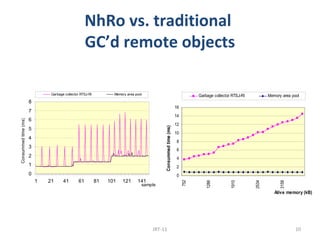 No Heap Remote Objects for Distributed real-time Java | PPT