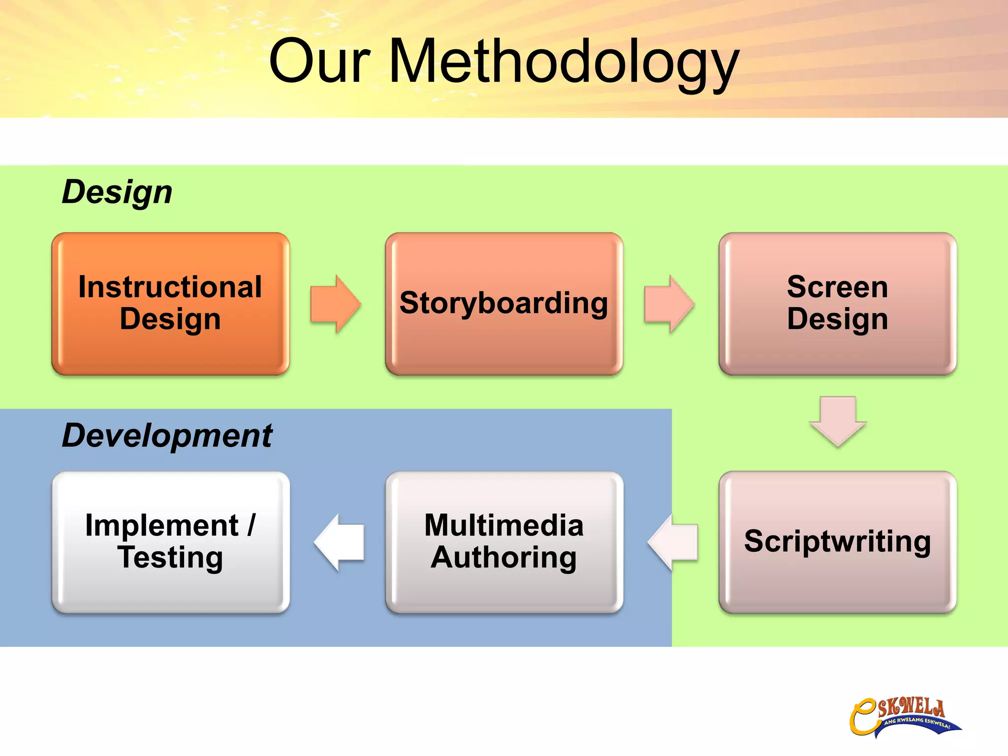 Content Development: Methodology, Standards, Roles, and Competencies | PPT
