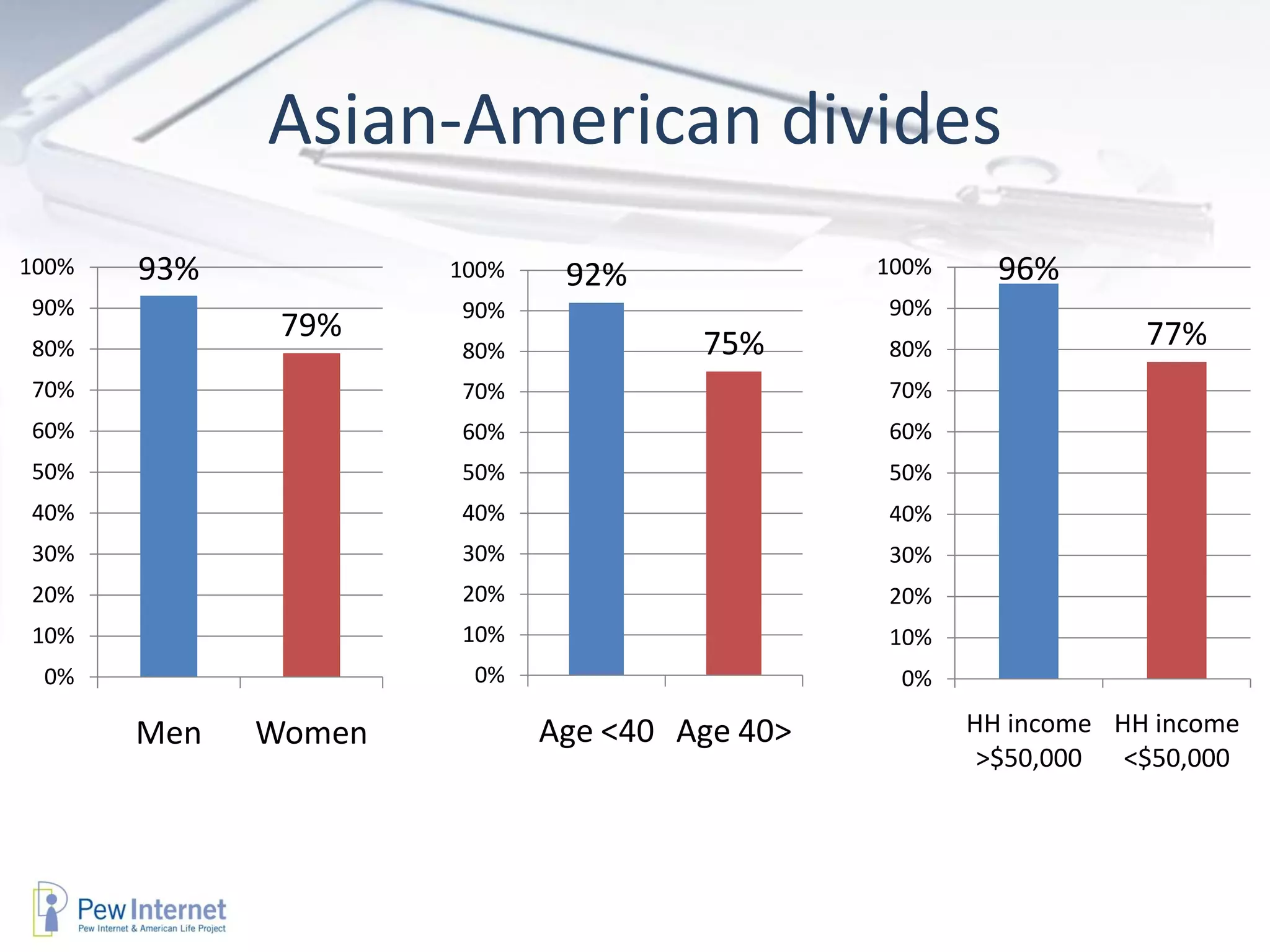 Asian-Americans and Technology | PDF