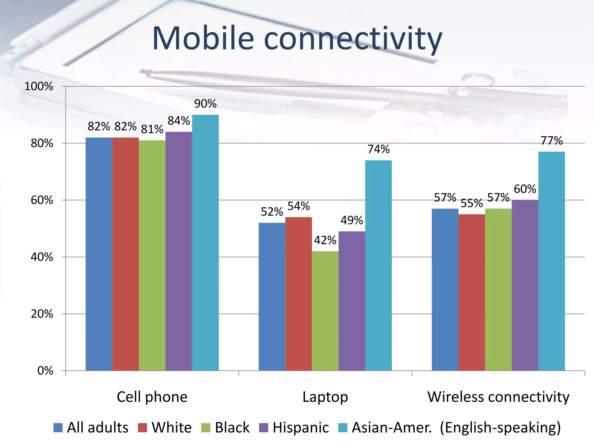 Asian-Americans and Technology | PDF