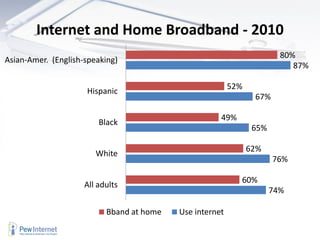 Asian-Americans and Technology | PPT