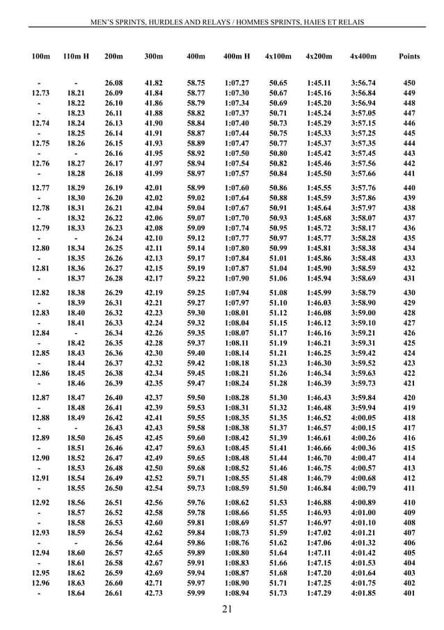 Tabla IAAF 2011 | PDF