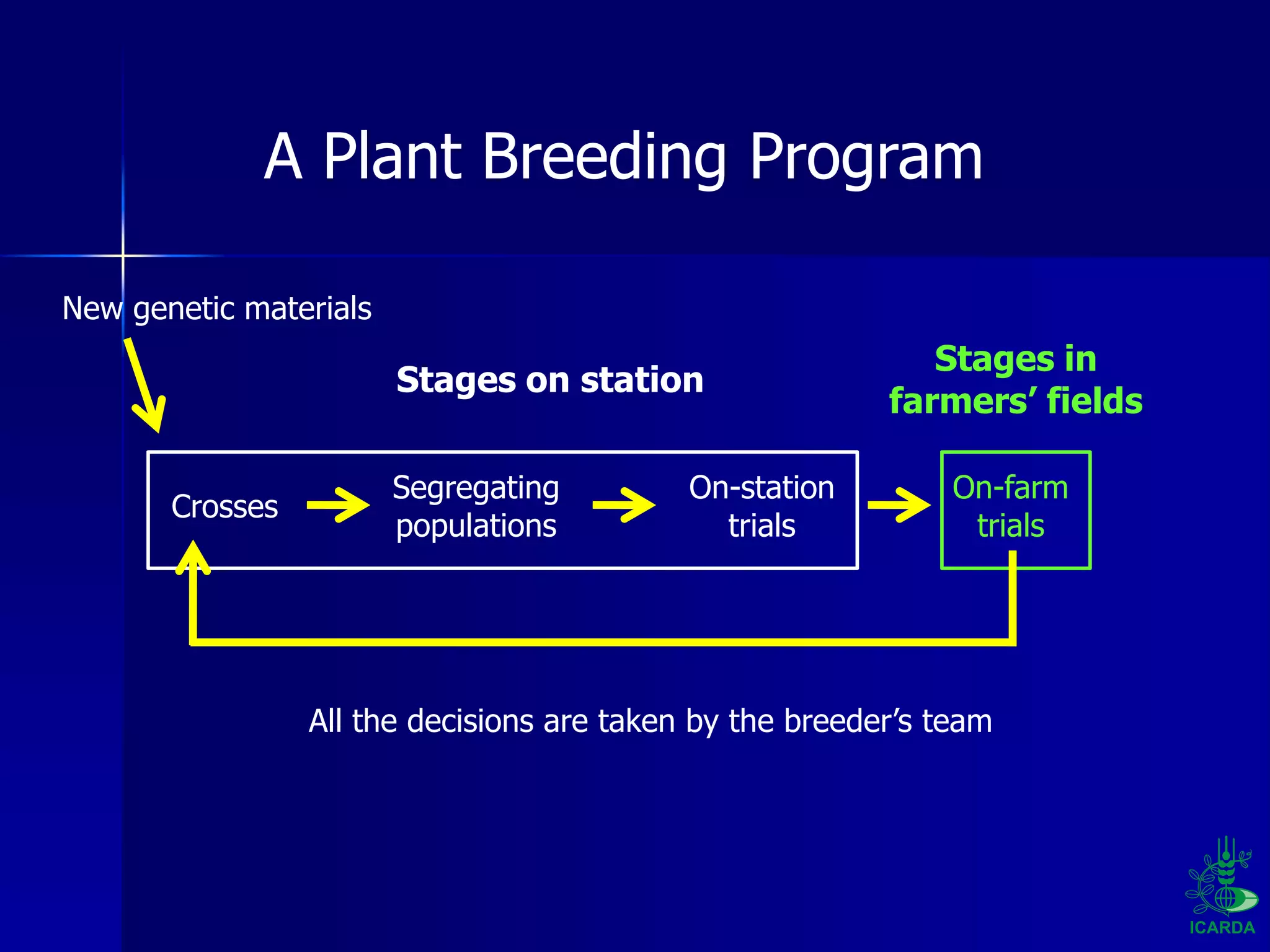 Participatory Plant Breeding, Biodiversity, Genetic Resources, Gender ...