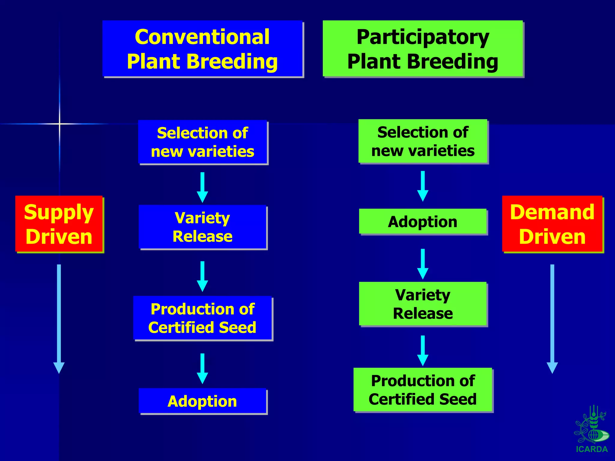 Participatory Plant Breeding, Biodiversity, Genetic Resources, Gender ...