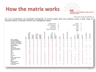 IMC Corporation Introduction | PDF | Management Consulting Industry ...