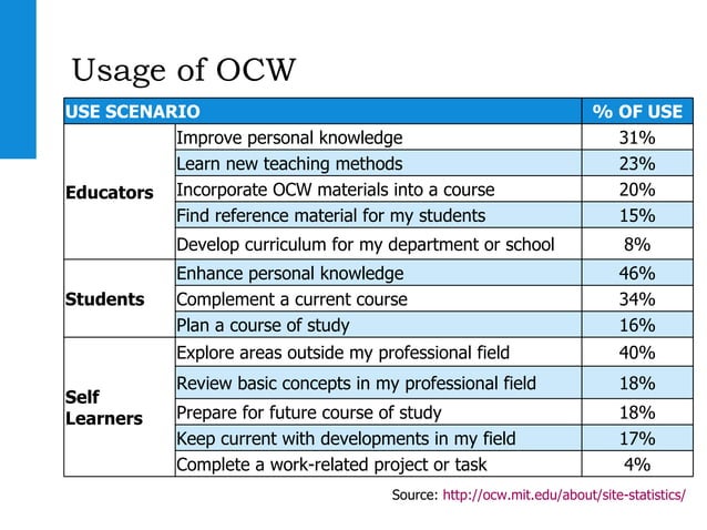 OpenCourseWare and standards | PPT