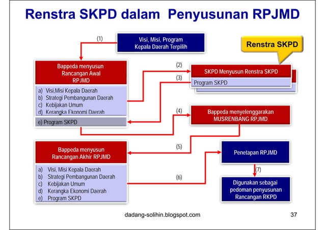 Penyusunan RPJMD dan Renstra SKPD | PDF