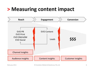 Evolution Media Campaign Measurement | PPT