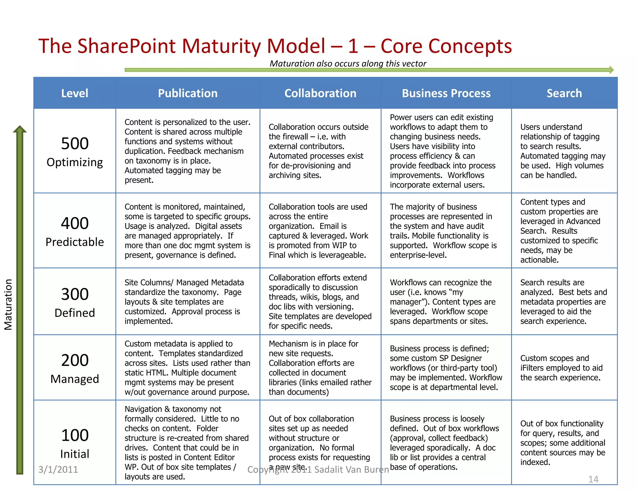 The SharePoint Maturity Model - as presented 1 March 2011 for Nothing ...