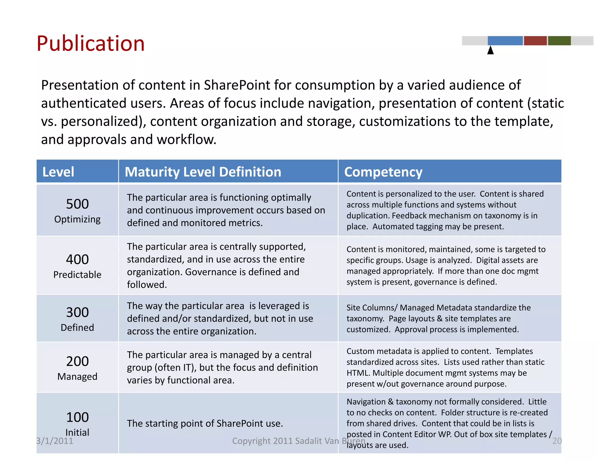 The SharePoint Maturity Model - as presented 1 March 2011 for Nothing ...