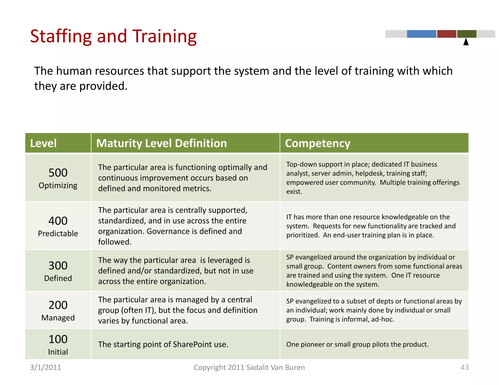 The SharePoint Maturity Model - as presented 1 March 2011 for Nothing ...