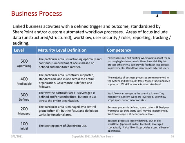 The SharePoint Maturity Model - as presented 1 March 2011 for Nothing ...
