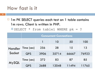 HandlerSocket - A NoSQL plugin for MySQL | PPT | Databases | Computer Software and Applications