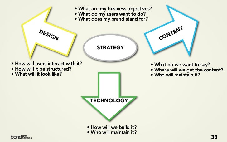 DEFINE DESIGN DEVELOP DEPLOY PLAN