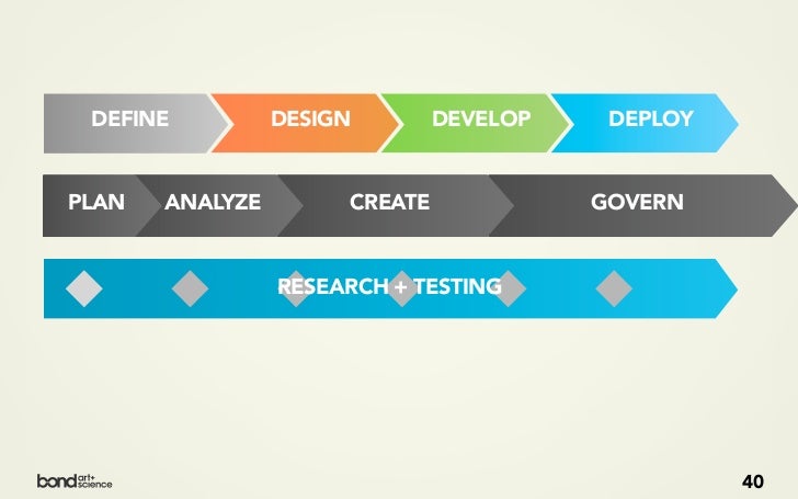 Define Design Develop Deploy Planproject