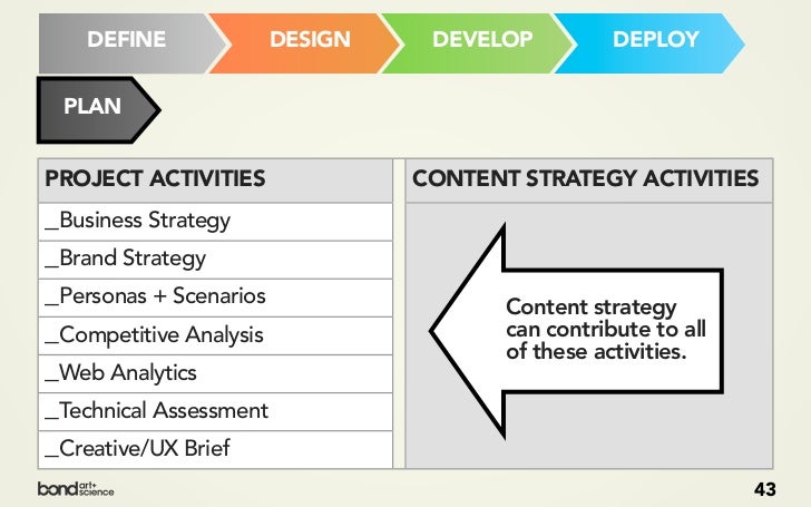 DEFINE DESIGN DEVELOP DEPLOY PLAN DEFINE DESIGN DEVELOP DEPLOY PLAN