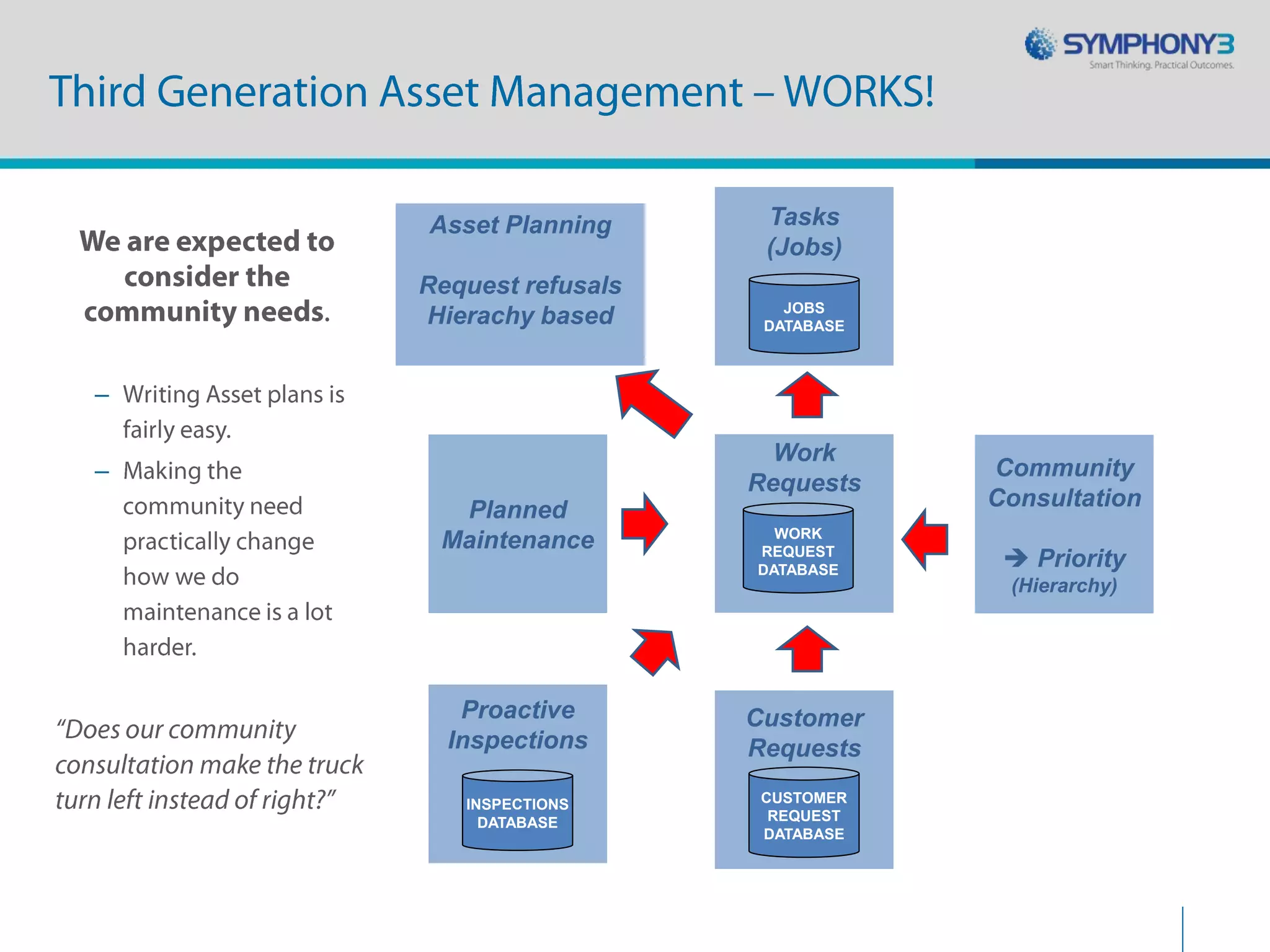 GIS and Asset Management Moving to the Future : | PPTX