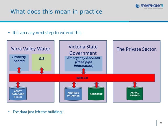 GIS and Asset Management Moving to the Future : | PPTX