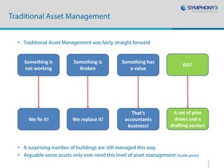 GIS and Asset Management Moving to the Future : | PPTX