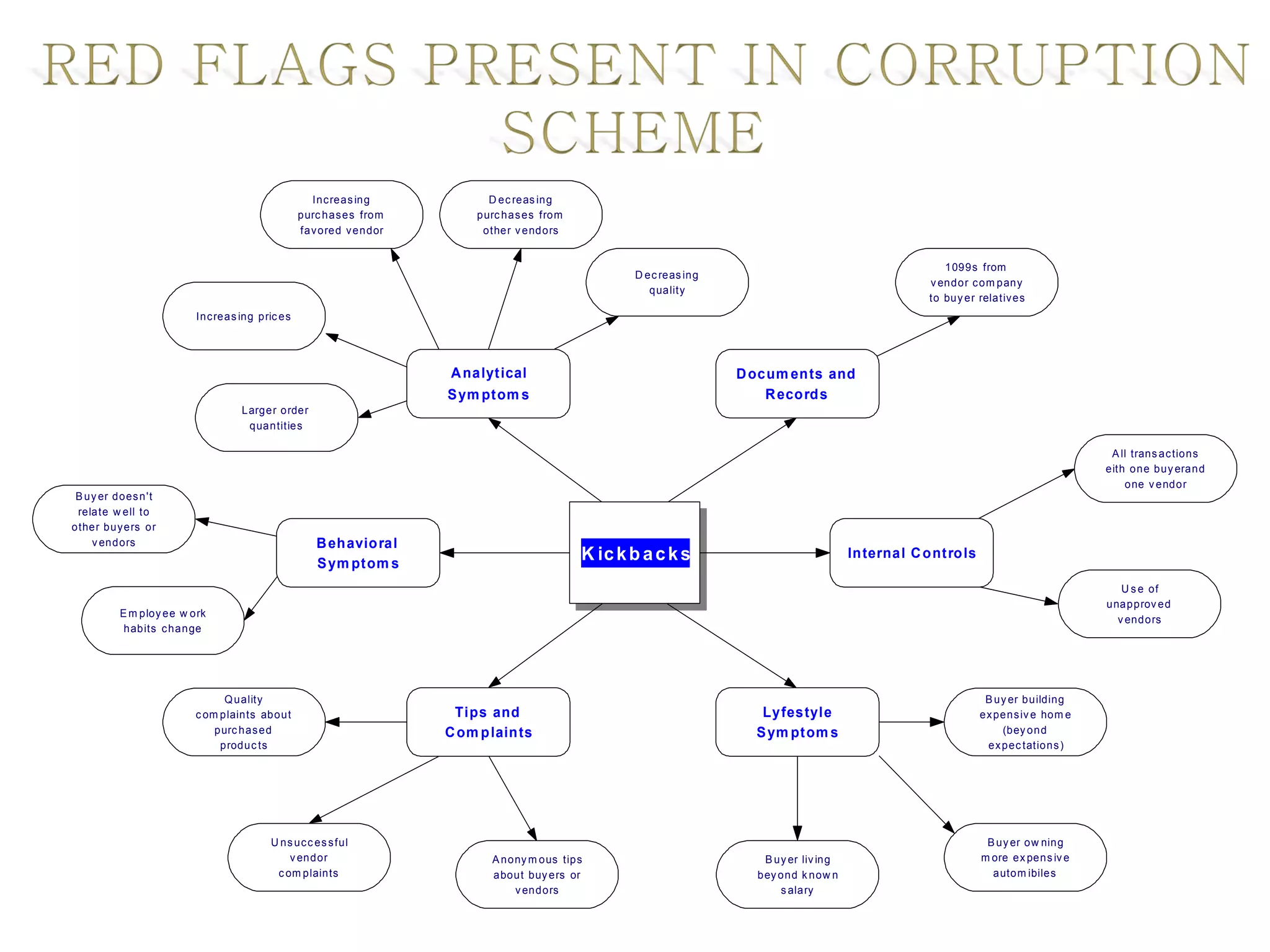 Internal Controls to Prevent and Detect Fraud | PDF