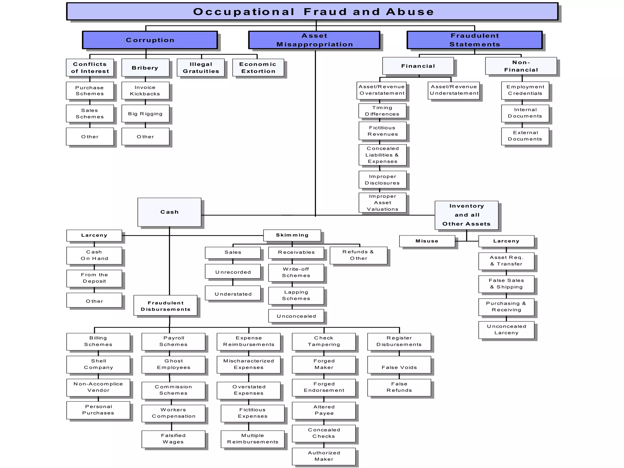Internal Controls to Prevent and Detect Fraud | PDF