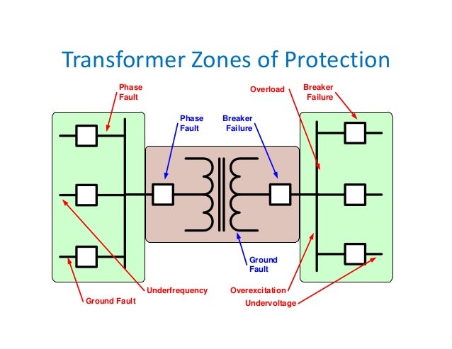 Fundamentals of Microprocessor Based Relays